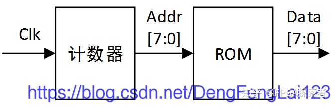 Matlab 从正弦波形 计算 周期matlab与fpga——dds信号发生器——quartus Ii 实现dds Csdn博客 0445