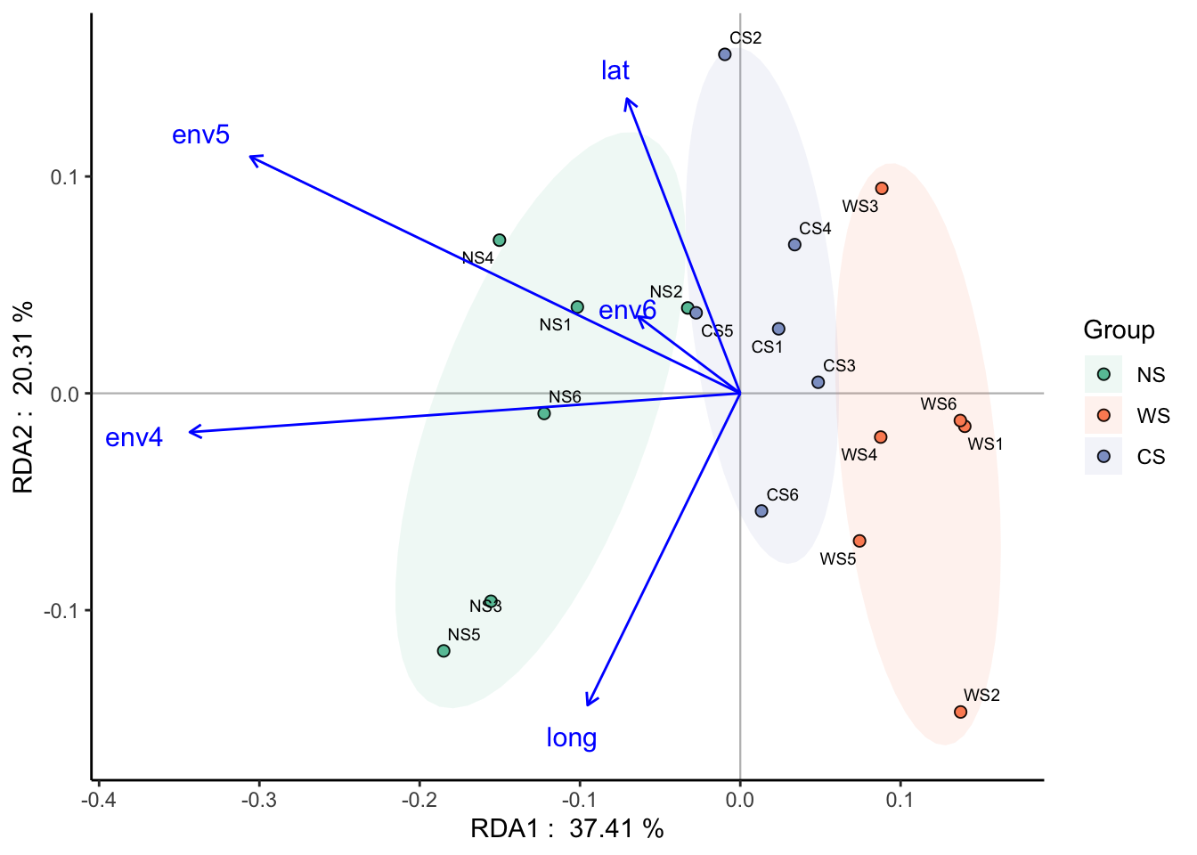 降维/排序分析（ordination analysis）_dca分析-CSDN博客