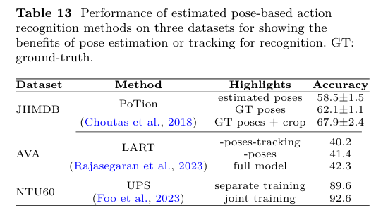 人体姿势估计、跟踪与检测：Human Pose-based Estimation, Tracking and Action Recognition with Deep Learning: A ...
