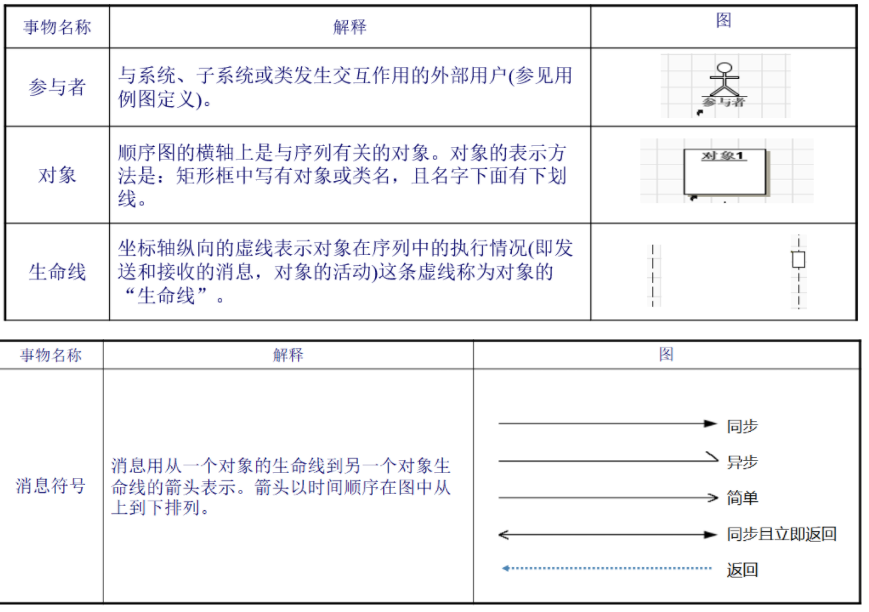 超详细uml学习笔记，看完期末考不过来打我uml学习笔记一uml简介 Csdn博客