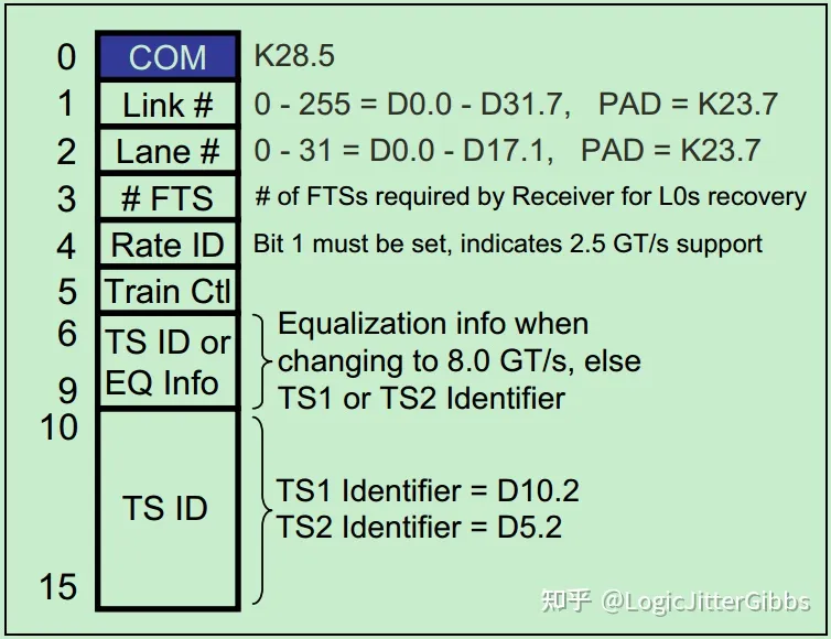PCIE LTSSM 过程_ltssm k28.5-CSDN博客