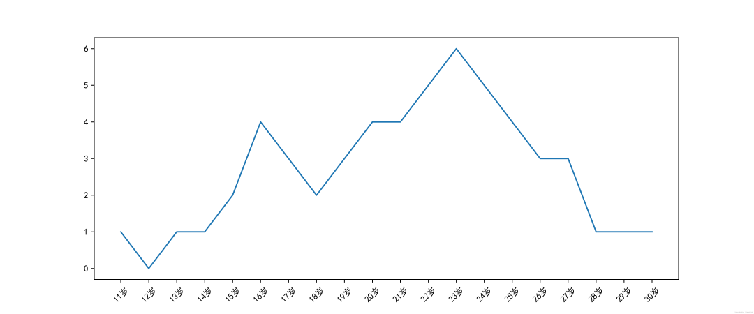 使用 Matplotlib 做数据可视化分析matlab气温折线绘制图 Csdn博客