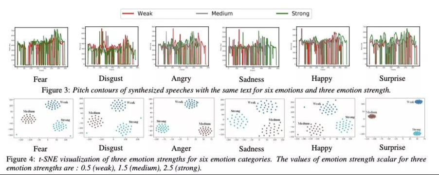 语音合成（TTS） 论文优选：Controllable Emotion Transfer For End-to-End Speech ...