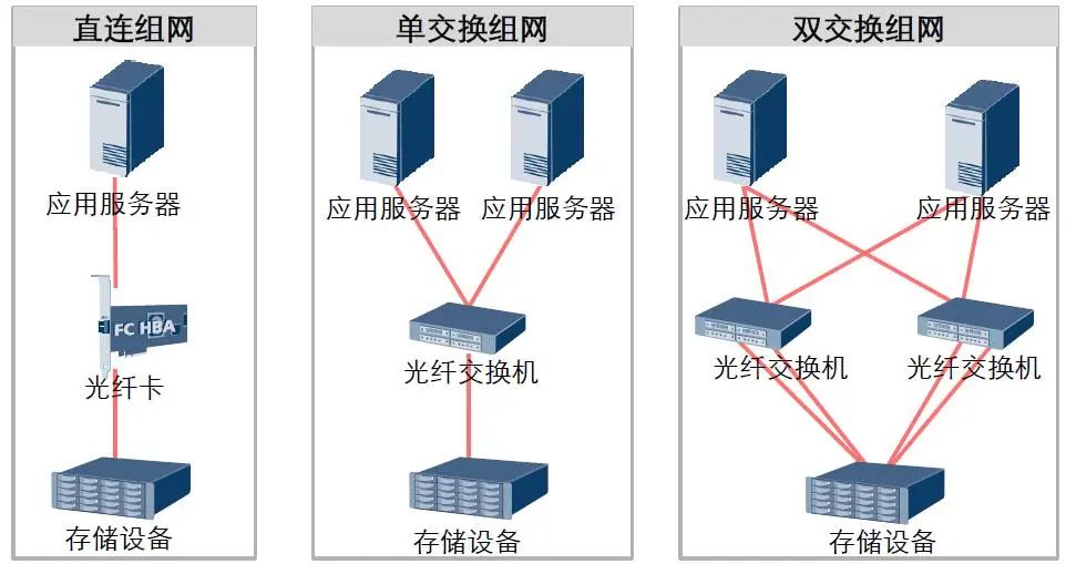 DAS、SAN、NAS与OBS四大网络存储技术pk，你选哪一个？_obs nas-CSDN博客