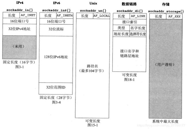 linux socket结构,【Linux网络编程】常见 Socket 地址结构-CSDN博客