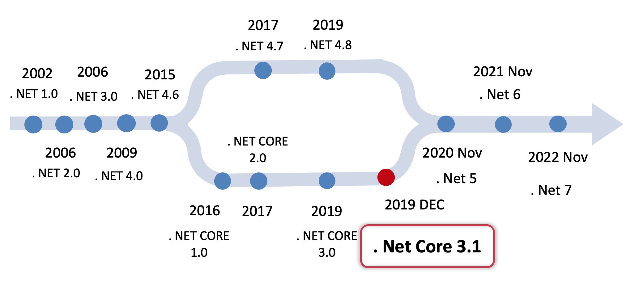 认识.Net Core_xp系统跑netcore-CSDN博客