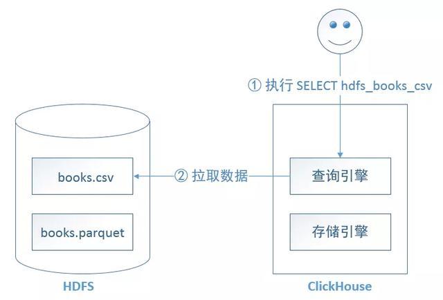 parquet文件上传到hdfs_如何从HDFS导入数据到ClickHouse-CSDN博客