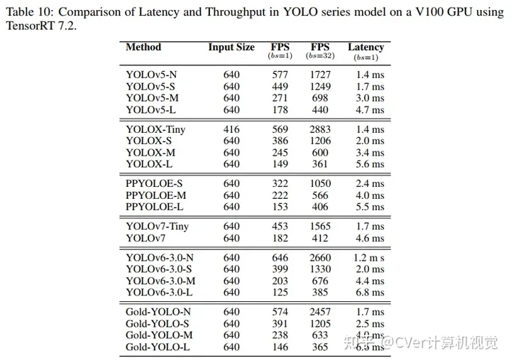 超越YOLO系列！华为提出Gold-YOLO：高效实时目标检测器_gatherand-distribute-CSDN博客