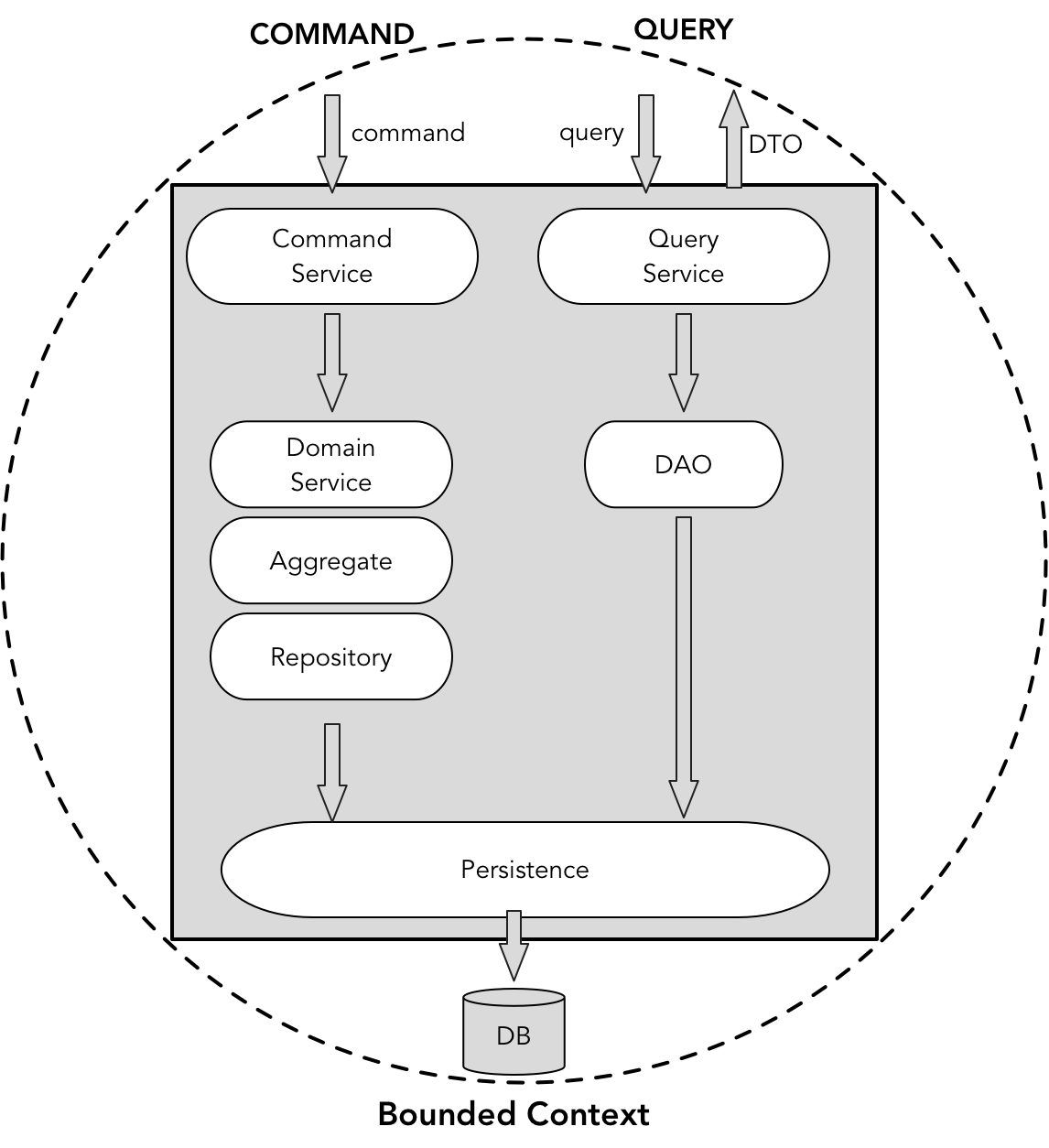 【DDD】学习笔记-命令查询职责分离_ddd 查询与修改-CSDN博客