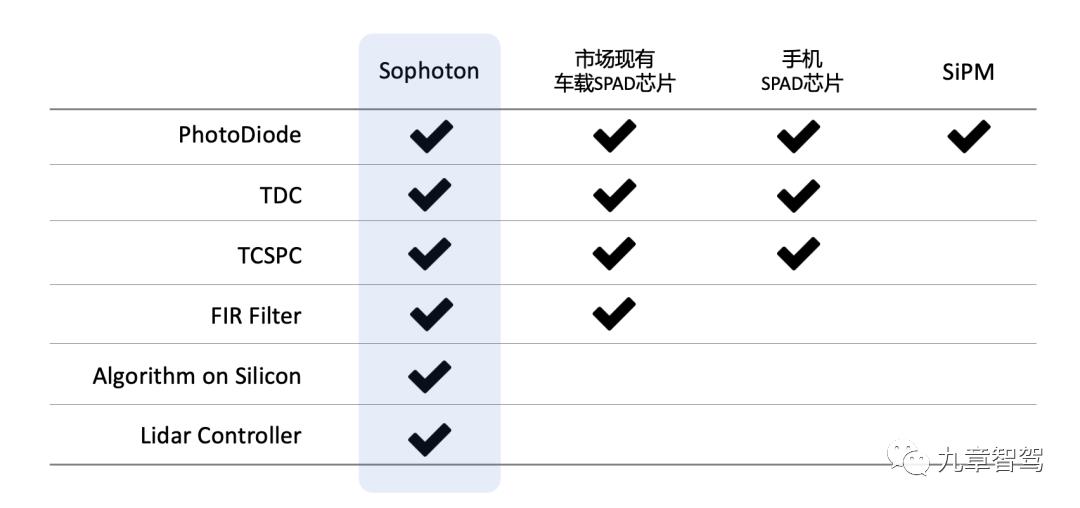 ToF激光雷达的“命脉”：感算存一体、全数字化的SPAD-SoC_面阵tof-CSDN博客
