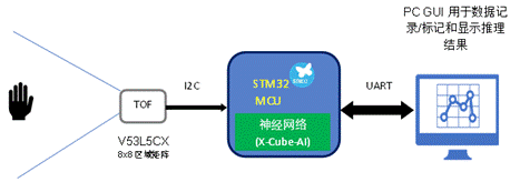AI技术专题之八:基于ToF传感器的3D手势识别_tof动作识别模块-CSDN博客