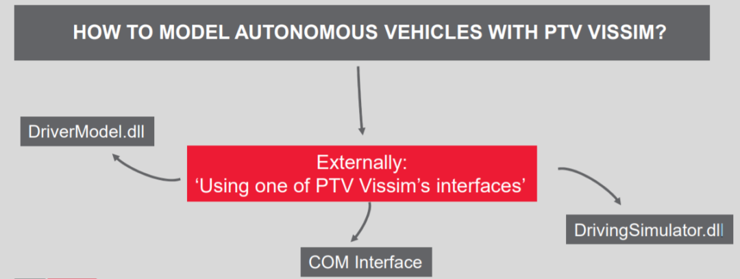 vissim跟驰模型_交通人的软件：VISSIM二次开发的初步认识-CSDN博客