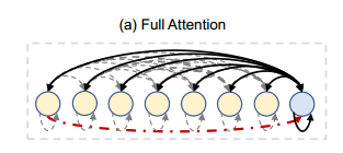 《PyraFormer》学习笔记-基于金字塔注意力机制的长序列预测算法-CSDN博客