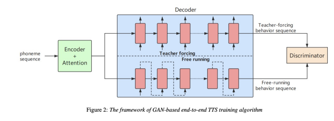 语音合成（speech synthesis）方向十：GAN在声学模型干了什么？_a new gan-based end-to-end tts training algorithm-CSDN博客