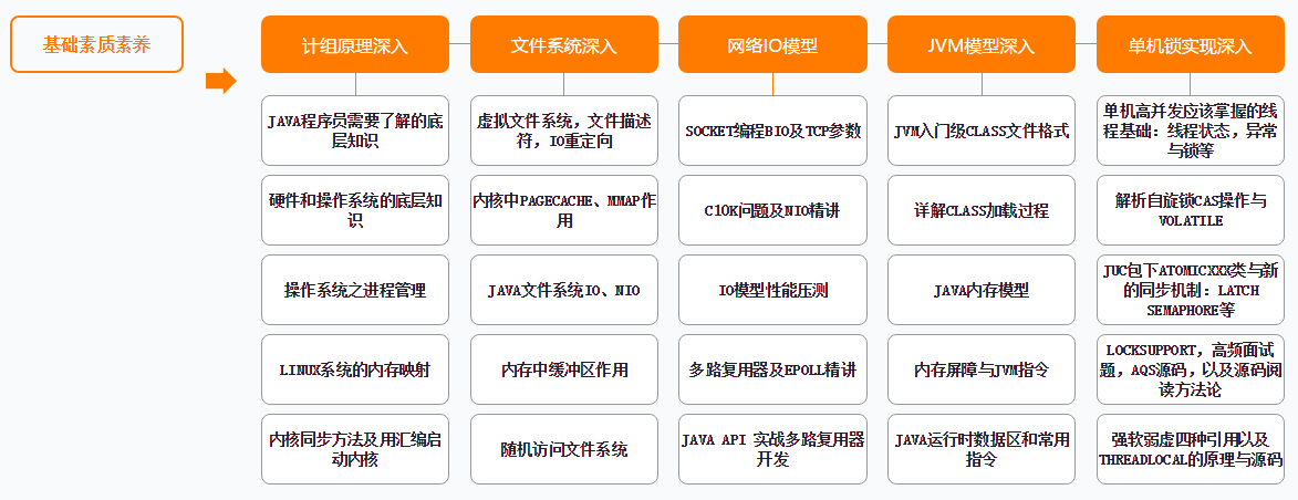 从P5~P8：最适合在职Java程序员学习提升路线大公开_java架构师学习路线 p5-CSDN博客