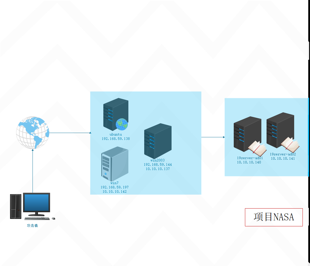 从外网打点到渗透内网域控 NASA_nasa靶场-CSDN博客