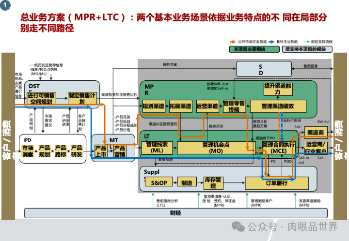 华为市场营销MPR+LTC流程规划方案(附下载)-CSDN博客