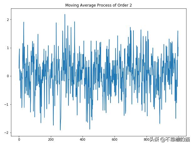 Matlab 指定区域随机游走了解随机游走模型和移动平均过程pythonweixin39689377的博客 Csdn博客
