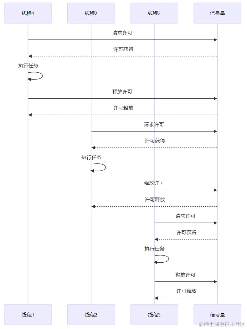 详解java信号量 Semaphorejava 信号量 Csdn博客