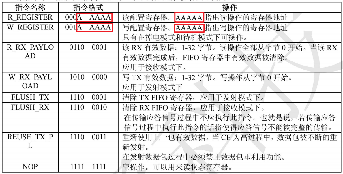 Nrf24l01学习操作教程(一)——nrf基础知识与相关寄存器介绍nrf24l01模块使用教程 Csdn博客
