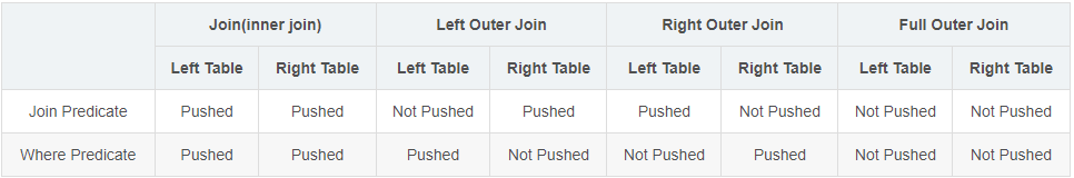 SQL 谓词下推-CSDN博客