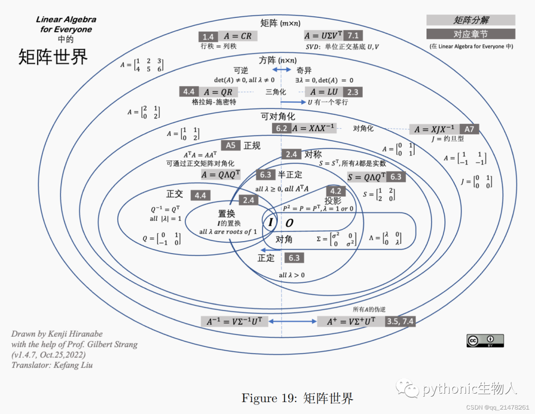 《图解线性代数》中文版pdf Csdn博客 5693