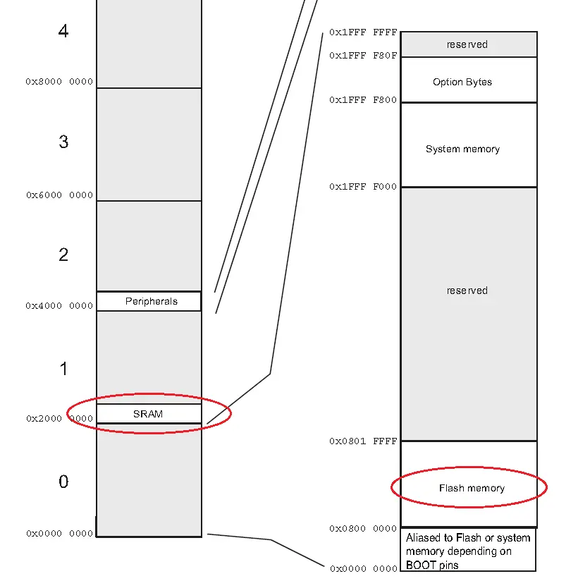 分析STM32单片机的RAM和FLASH（一）_stm32的寄存器是sram还是flash-CSDN博客