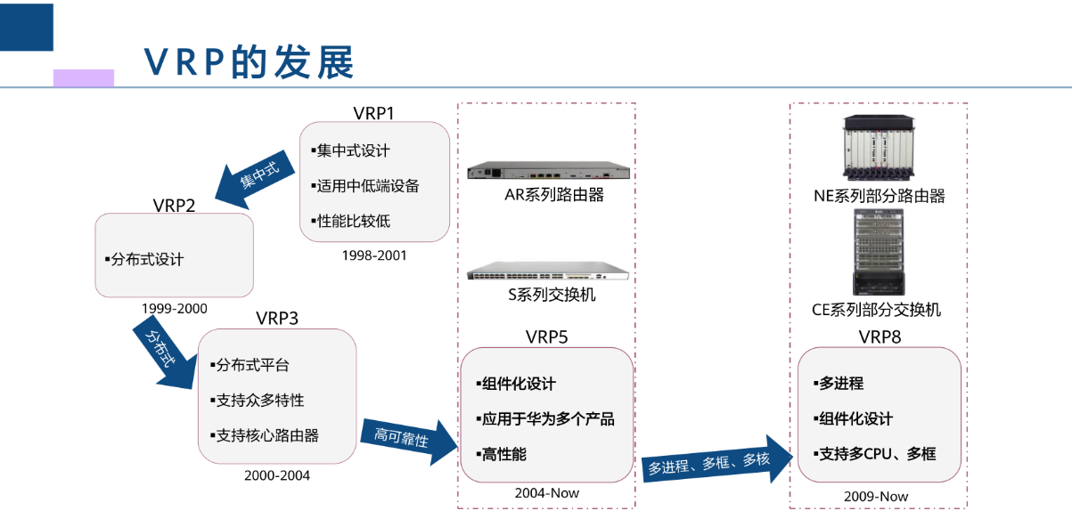 【华为ICT备赛】华为VRP系统_华为vrp系统,是华为数据通信产品的操作系统平台。通常,vrp的版本越高功能越强-CSDN博客