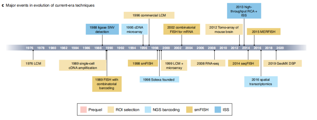 热点综述 | Nature子刊：Museum of spatial transcriptomics-CSDN博客