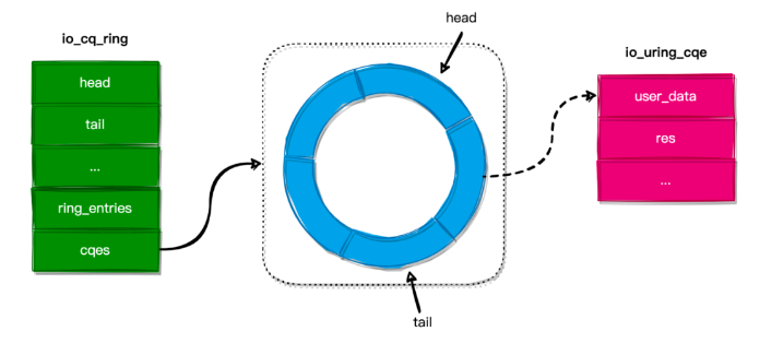 一文图解原理｜Linux I/O 神器之 io_uring_linux io u-CSDN博客