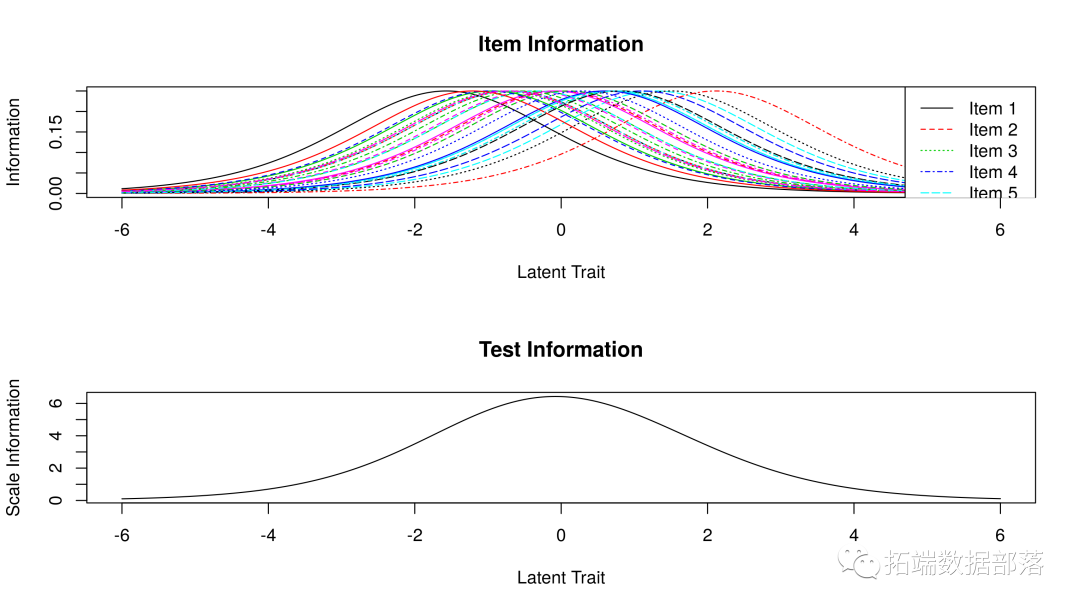 R语言IRT理论：扩展Rasch模型等级量表模型lltm、 rsm 和 pcm模型分析心理和教育测验数据可视化...-CSDN博客