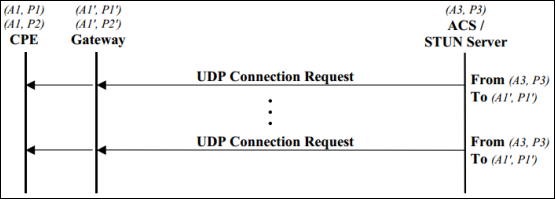 TR-069_Amendment-4：附录G.穿越NAT网关的连接请求方式_cpe tr069 nat-CSDN博客