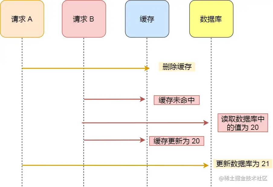 总算搞懂了！困扰我的redis缓存与db一致性问题怎么保证redis和db、的数据一致性 Csdn博客 