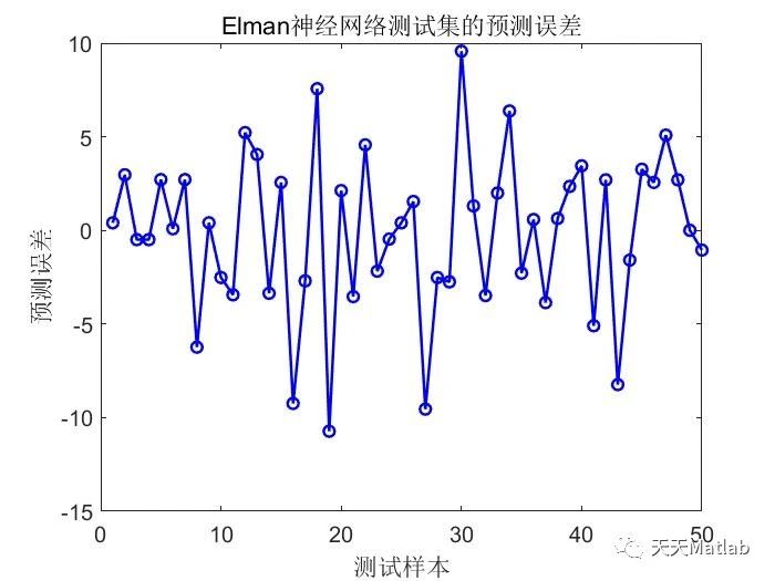 【ElLMAN回归预测】基于递归神经网络ELMAN回归预测（含误差指标）附Matlab代码_时间序列预测elman-CSDN博客