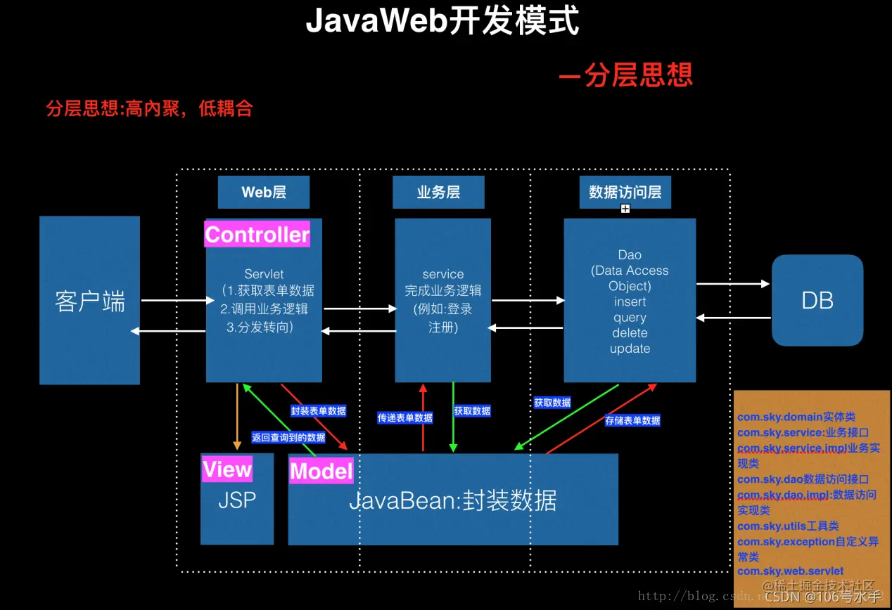 Mvc 三层架构案例详细讲解c Mvc 分层 Csdn博客