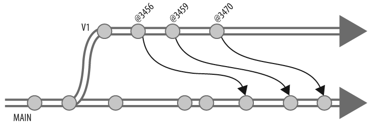 [P4]Perforce (p4) Branching and Integration_p4 branch-CSDN博客