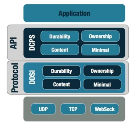 数据分发服务(DDS)介绍_dds数据分发服务-CSDN博客