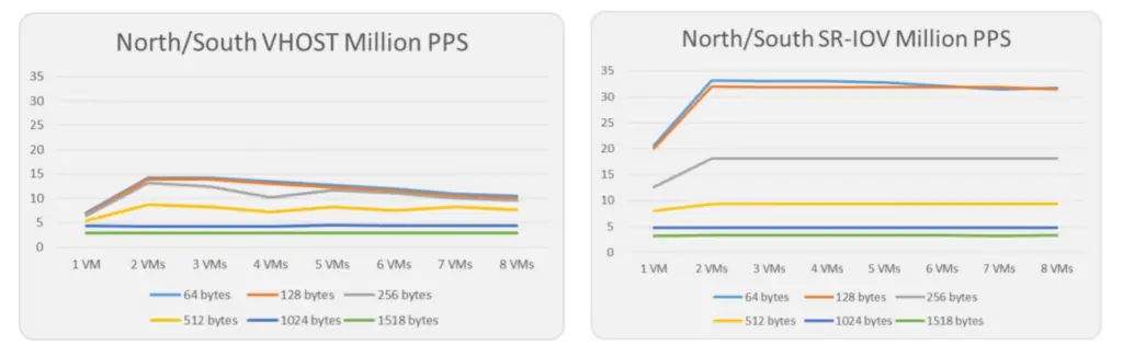 【网络】什么是SR-IOV、PF、VF|DPDK vs SR-IOV for NFV_pf vf-CSDN博客