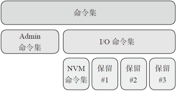 NVMe笔记_ssd host 到controller-CSDN博客