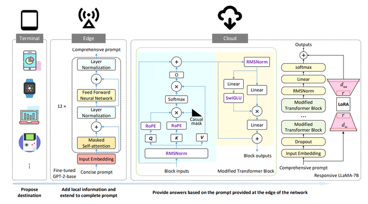网络智能化/通信AI 大模型论文-NetGPT-超越个性化生成服务的原生智能网络架构《NetGPT: An AI-Native Network Architecture..._neta gpt ...