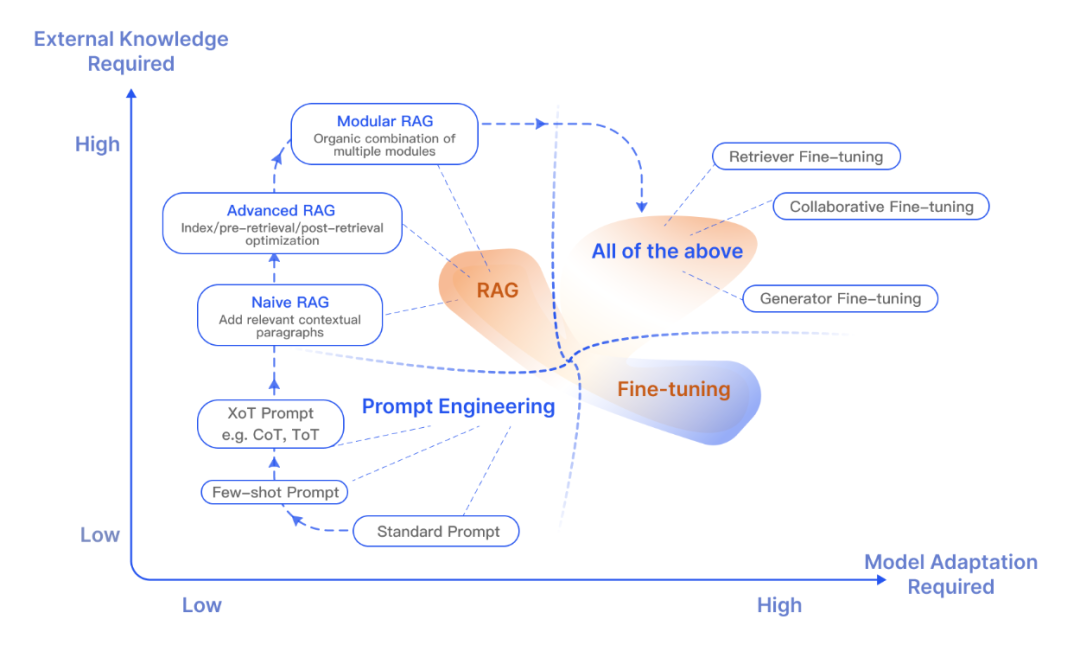 一文看懂RAG：大语言模型落地应用的未来_rag主要用于-CSDN博客