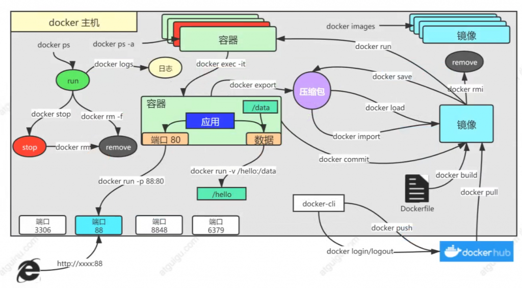 【k8s】(二)docker知识补充-CSDN博客