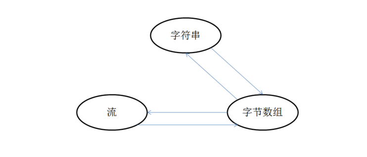 字符串string 、byte[]、MemoryStream、Base64String的相互转换_memorystream 转字符串-CSDN博客