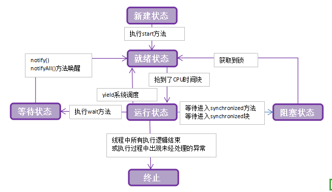 多线程某个线程异常了怎么处理 技术分享 Java多线程之高并发处理 Csdn博客