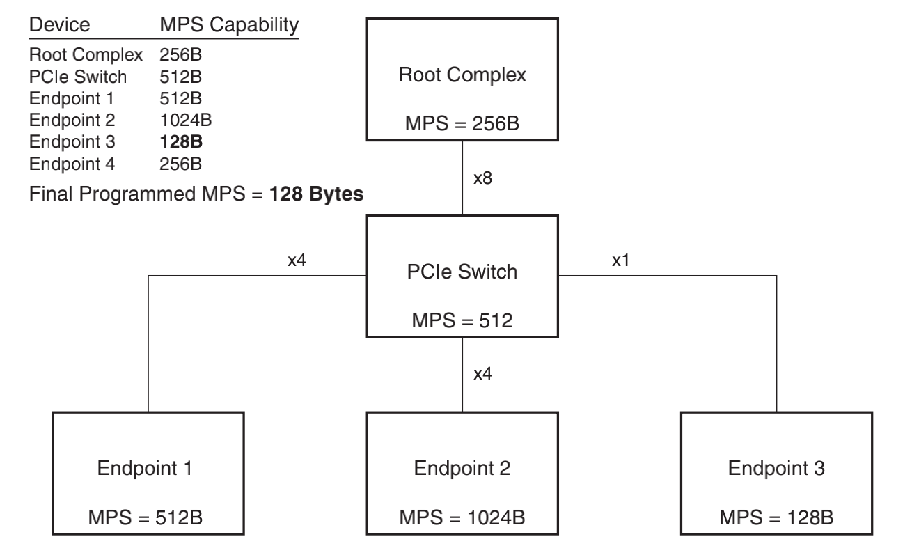 浅析PCIe MPS对系统性能和稳定性的影响-CSDN博客