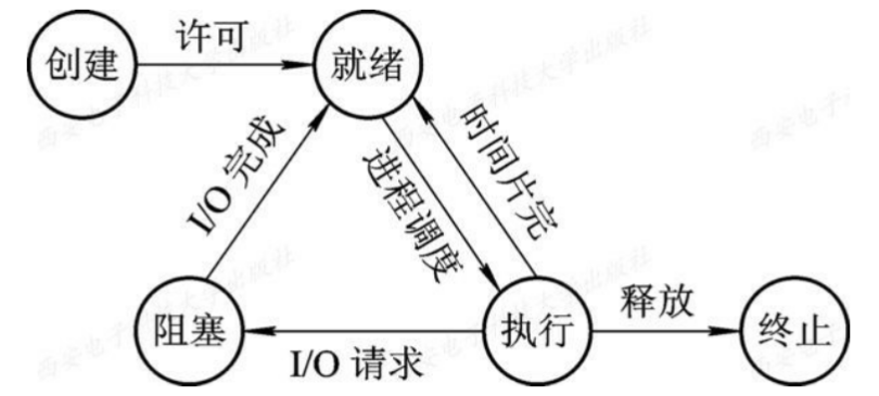 【笔记】操作系统——第二章 进程的描述与控制进程忙等 Csdn博客 