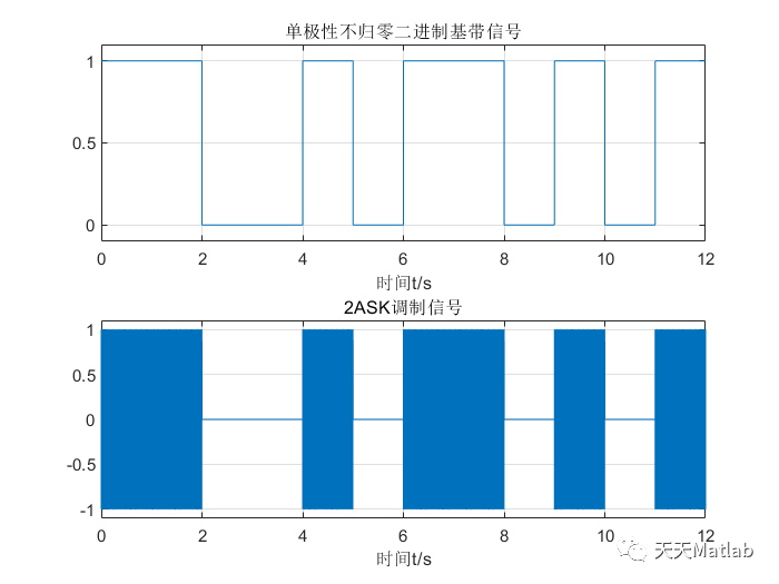 基于Matlab模拟二进制ASK调制及包络检波解调过程_matlab ask调制-CSDN博客