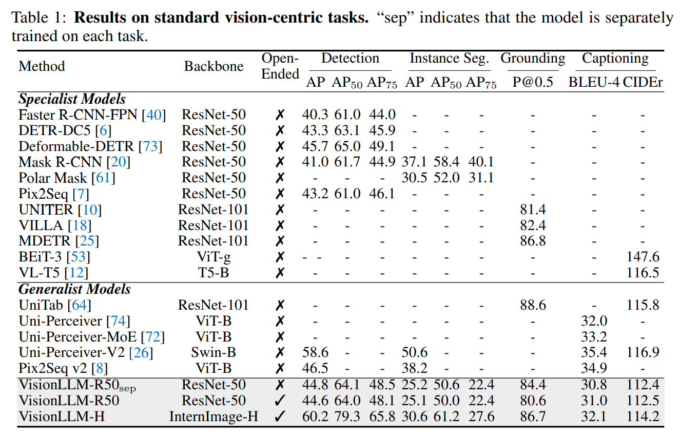 用大模型解决视觉任务：《VisionLLM: Large Language Model is also an Open-Ended Decoder for Vision-Centric ...