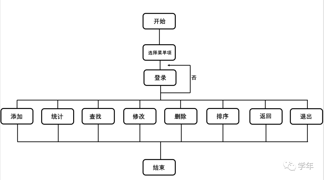 语言学生学籍管理系统流程图基于c语言的学生管理系统含文件一 Csdn博客