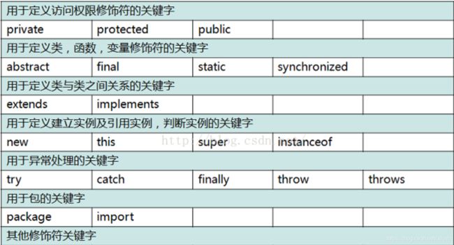 Java关键字用于引用包java常用关键字总结 Csdn博客